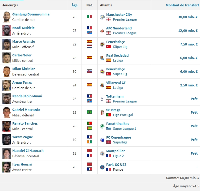 PSG Transfer Window – Arrivals and Departures for Summer 2025