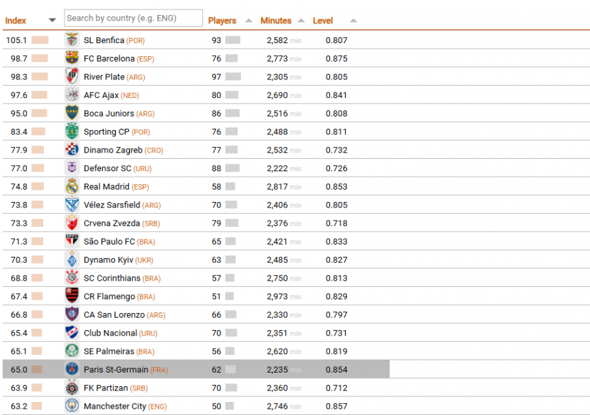 PSG among the 20 best training centers in the world